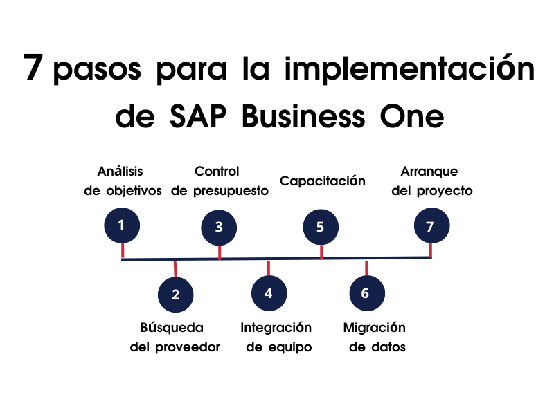 ¿Cuáles son los pasos para implementar SAP Business One?