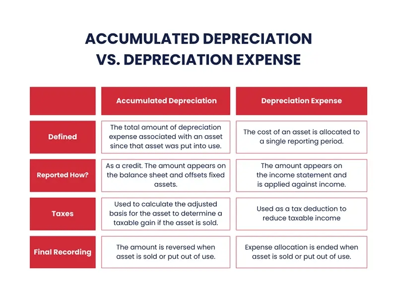 Accumulated Depreciation And Depreciation Expense A Complete Guide Accumulated Depreciation And Depreciation Expense A Complete Guide